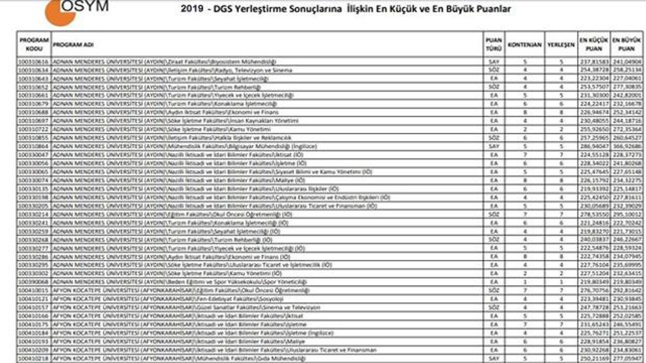 2019 DGS tercihleri başladı: DGS 4 yıllık üniversitelerin taban ve ...
