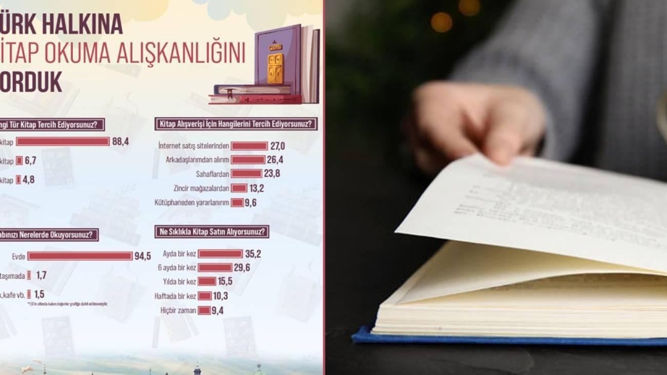 Türk halkının kitap okuma alışkanlığı araştırıldı! En çok basılı ...